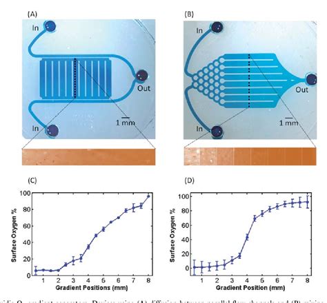 Figure 2 From Oxygen Gradients For Open Well Cellular Cultures Via