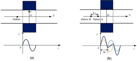 cross correlation algorithm based optimization of aliasing signals for inductive debris sensors