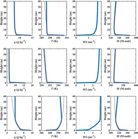 Mean Profiles In The Marine Atmospheric Surface Layer Averaged Over The Download Scientific