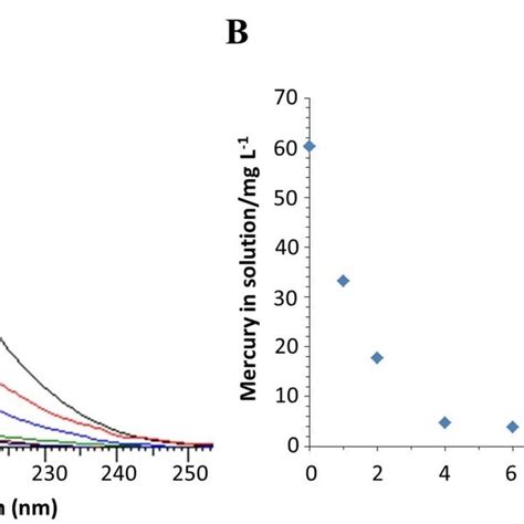 Uvvis Absorption Spectra A And Plot Shows The Decrease B Of Download Scientific Diagram