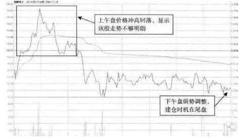 教你一招「t0分時圖買賣法」：黃線上6格賣出，黃線下4格買入 每日頭條