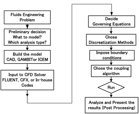 Typical Algorithm Of Cfd Download Scientific Diagram