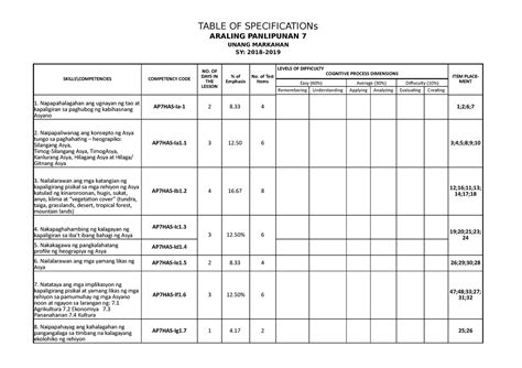Ap 7 8 Tos Compress Araling Panlipunan 8 Tos Table Of