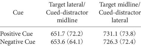 Mean Reaction Times In Milliseconds And Standard Deviation In