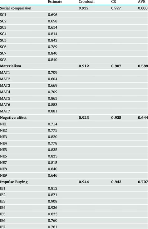 Confirmatory Factor Analysis Cfa Fitting Indices Download Scientific Diagram