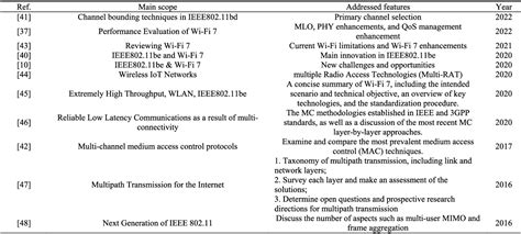 Table 2 From Multi Link Operation In Ieee80211be Extremely High