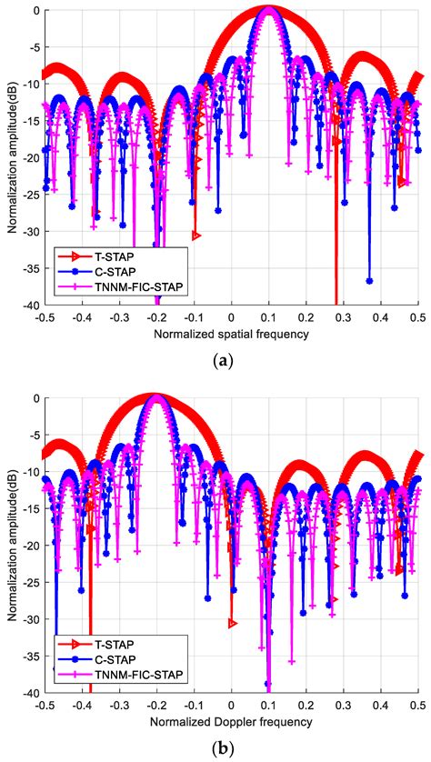 Sensors Free Full Text A Novel Fast Iterative Stap Method With A Coprime Sampling Structure