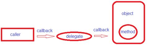 Delegates In C With Examples