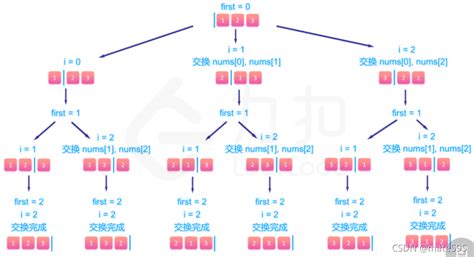 递归回溯分治 09 全排列 中等 Vector Ret Csdn博客 递归回溯分治 09 全排列 中等 Vector Ret Csdn博客