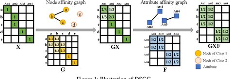 Figure 1 From Attributed Graph Learning With 2 D Graph Convolution