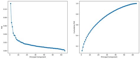 unsupervised learning — introduction to statistical learning python