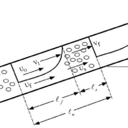 PDF The Indication Of Two Phase Flow Pattern And Slug Characteristics In A Pipeline Using CFD