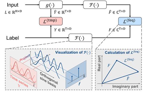 Fredf Learning To Forecast In The Frequency Domain Ai Research Paper Details