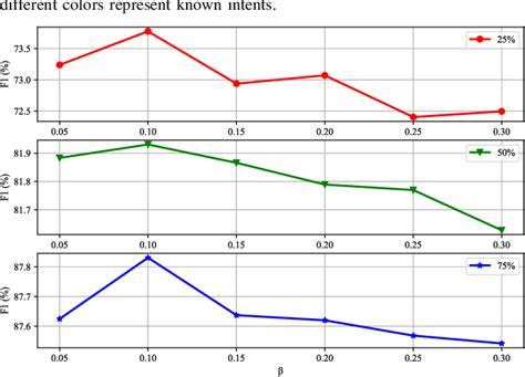 Figure 6 From Improving Open Intent Detection Via Triplet Contrastive Learning And Adaptive