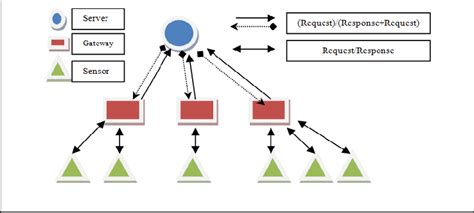 Server End Node Communication Download Scientific Diagram