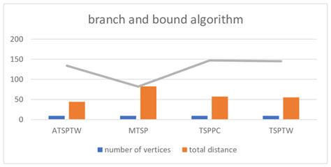 The Results Of The Graph Of The Application Of The Branch And Bound
