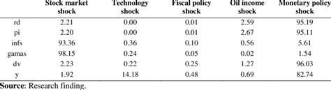 Variance Decomposition Of Variables Relative To Structural Shocks