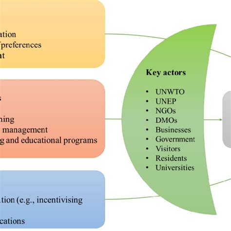 Framework For Structural Strategic And Tactical Transformation