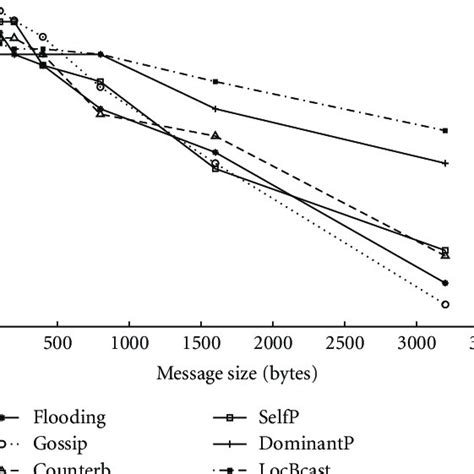 Latency Versus Number Of Nodes With High Load Download Scientific
