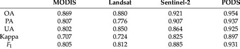 Accuracy Assessment Of Three Pixel Based Results From Modis Landsat 8 Download Scientific