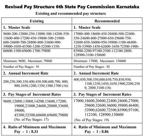 Karnataka 6th Pay Scale Structure Revised Salary Scale In Karnataka — Central Government