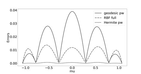 relative errors of the various interpolation approaches in the matrix