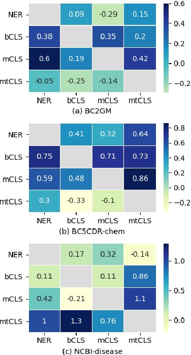 Figure 1 From A Multi Task Approach For Improving Biomedical Named