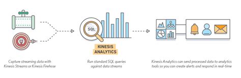 Aws Launches Kinesis Analytics For Analyzing Real Time Streaming Data Techcrunch