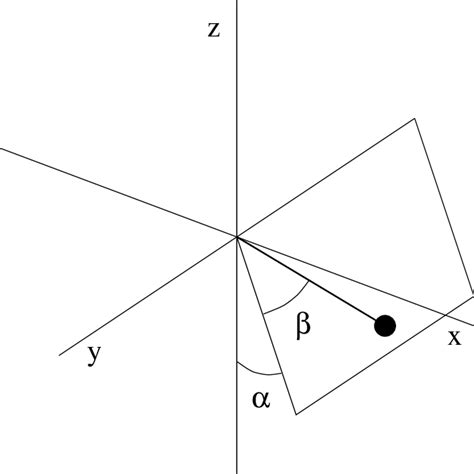 The Angular Coordinates α And β Used To Define The Position Of The