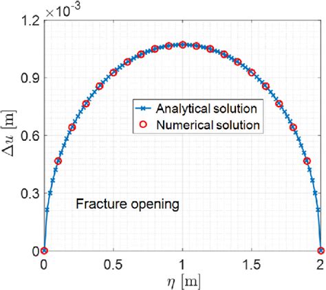 The Comparison Of Fracture Opening Between Analytical And Numerical Download Scientific Diagram