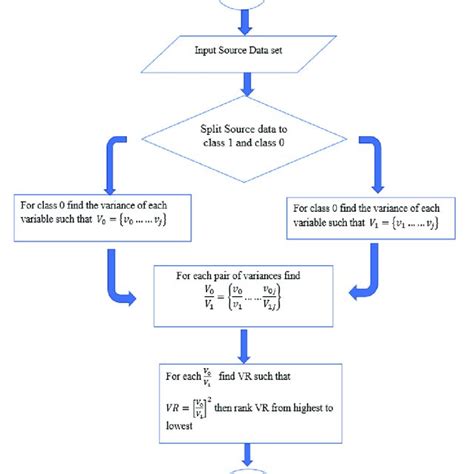 algorithm flow chart for variance ranking attribute selection