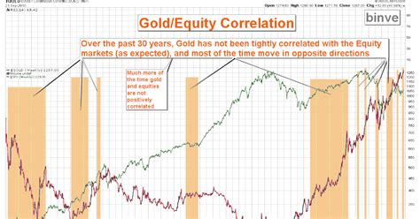 Market Thoughts And Analysis Gold Equity Correlation