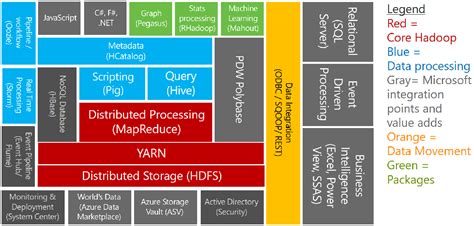 Azure Hdinsight For Hadoop 273 Data Platform And Analytics 點部落