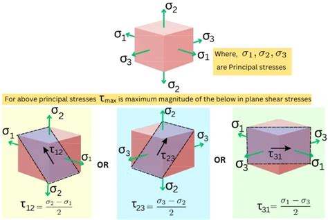 Maximum Shear Stress Theory Definition Formula With Pdf