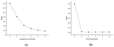 Electronics Free Full Text A Multiple Interpolation Algorithm To Improve Resampling Accuracy