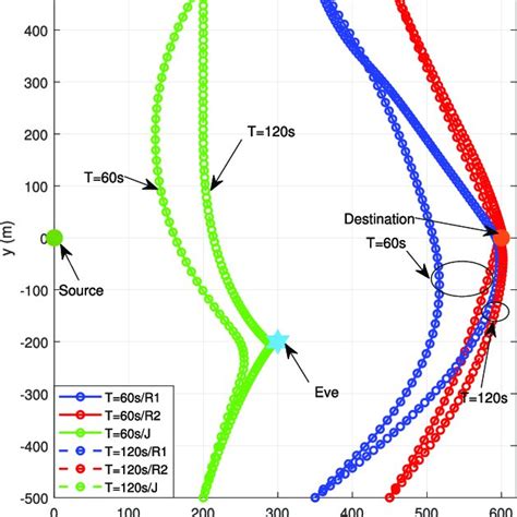 Trajectory Comparison For The Proposed Algorithm With Different Periods