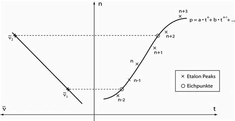 Transformation Of The Measured Signal From The Time Scale S T To The