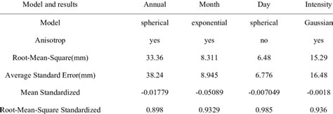 Interpolation Model Parameters And Results Of Different Rainfall Series Download Table