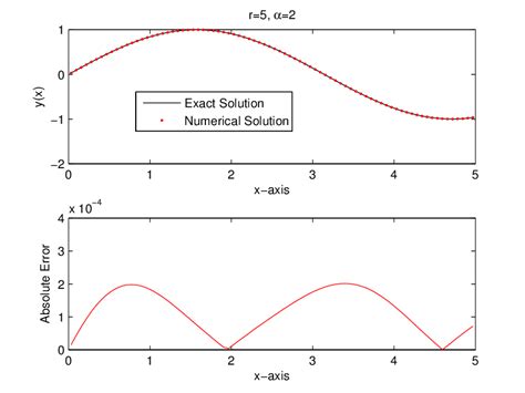 Solution By The Gegenbauer Wavelet Quasilinearization Method By Taking Download Scientific