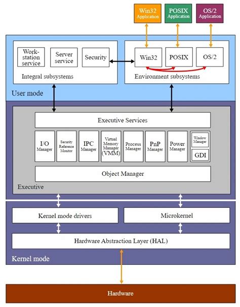 What Is Kernel In An Operating System Os Types And Functions Of