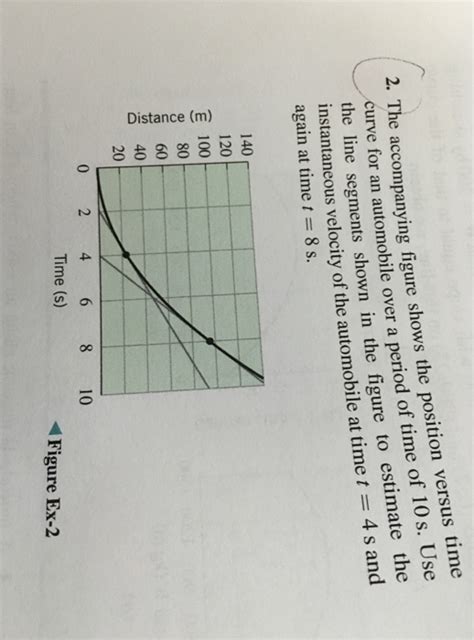 Solved The Accompanying Figure Shows The Position Versus