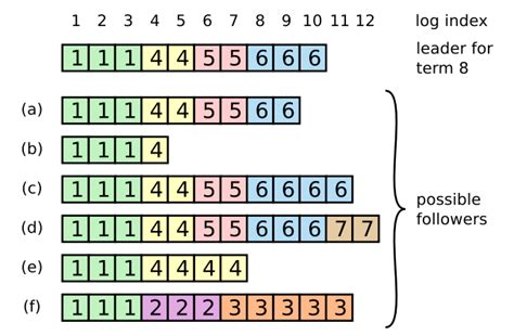 Raft — A Understandable Consensus Algorithm By Aditya Shete May