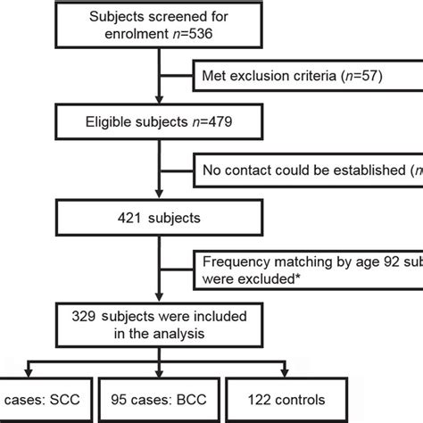 Flowchart Of Study Participants BCC Basal Cell Carcinoma SCC Download Scientific Diagram