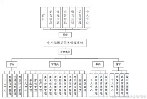 计算机毕业设计springboot中小学课后服务管理系统 中小学课后托管服务信息管理系统 中小学课后辅导服务综合管理平台中小学课后延时服务