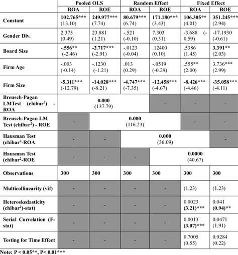 Results Of Panel Data Analysis Dependent Variables Roa And Roe