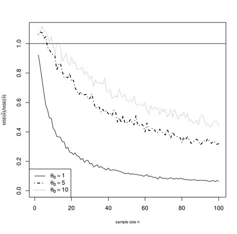 Plot of MSE ratiô R MSE MC ˆ θ MSE MC θ as a function of Download Scientific Diagram