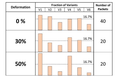 Statistical Bar Charts Showing The Fractions Of Each Variant In One