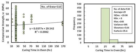 Relationship And A Histogram Of Compression Strength And Curing