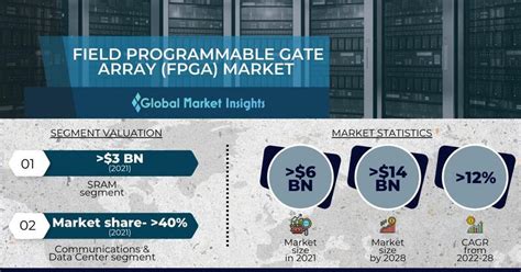 Field Programmable Gate Array Fpga Market Revenue To Cross Usd 14 Bn