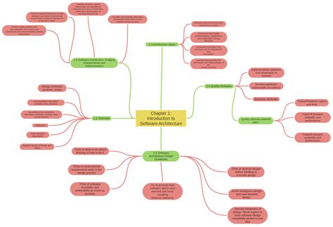 chapter 1 introduction to software architecture coggle diagram